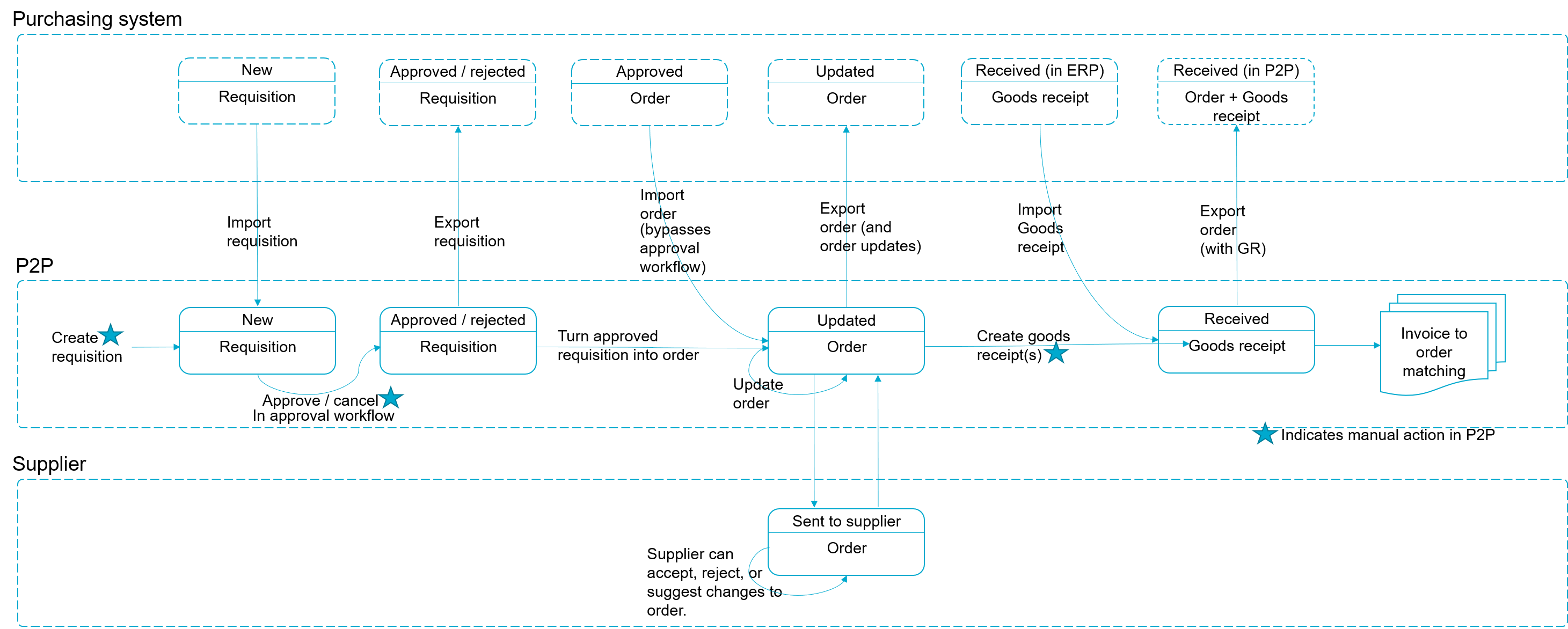 Guide P2p Xml Integration Basware Developer Site
