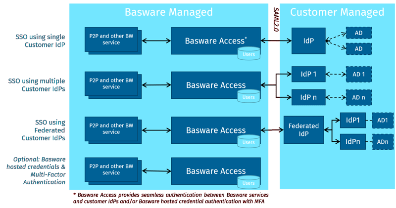 Basware - Single Sign-On