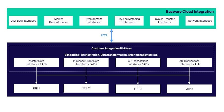 Guide | Basware XML Integration | Basware Developer Site