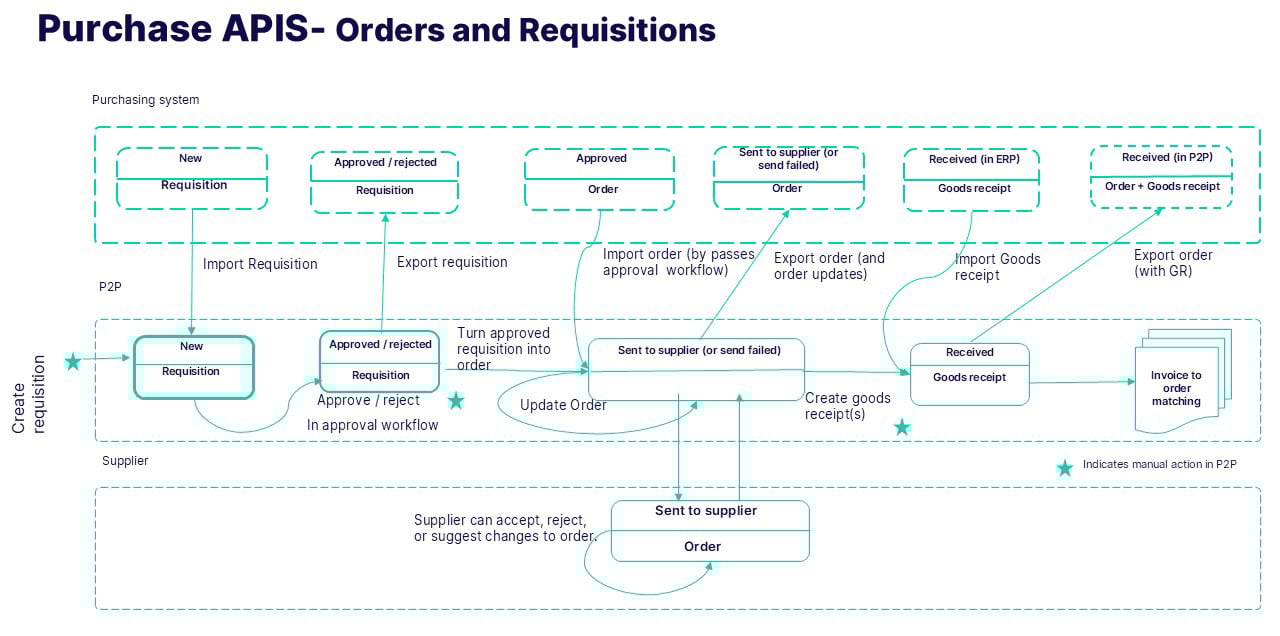 P2P APIs Manual | Basware APIs | Basware Developer Site