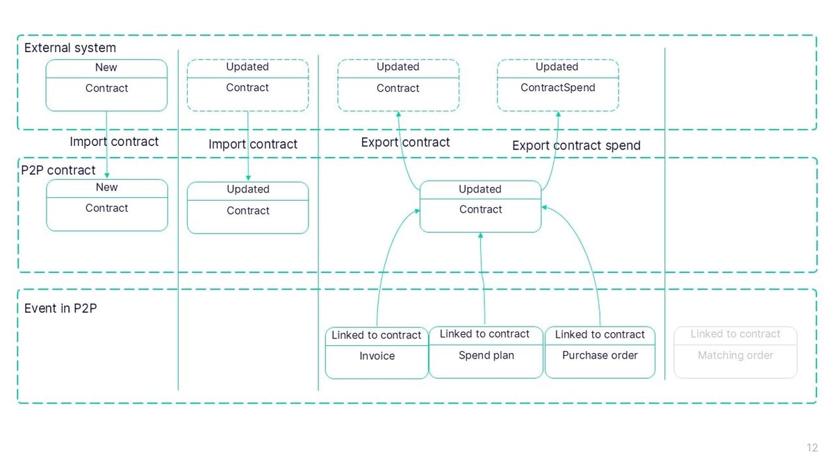 P2P APIs Manual | Basware APIs | Basware Developer Site