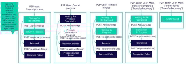P2P APIs Manual | Basware APIs | Basware Developer Site