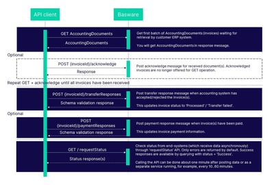 P2P APIs Manual | Basware APIs | Basware Developer Site