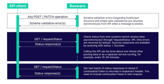 P2P APIs Manual | Basware APIs | Basware Developer Site