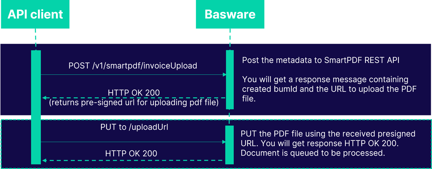 Manual | SmartPDF APIs | Basware Developer Site