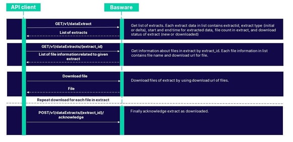 Data Access APIs Manual | Basware Developer Site