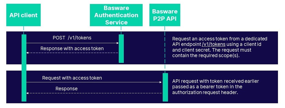 Data Access APIs Manual | Basware Developer Site
