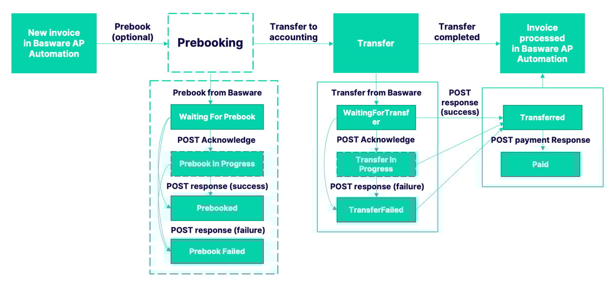 P2P APIs Manual | Basware APIs | Basware Developer Site