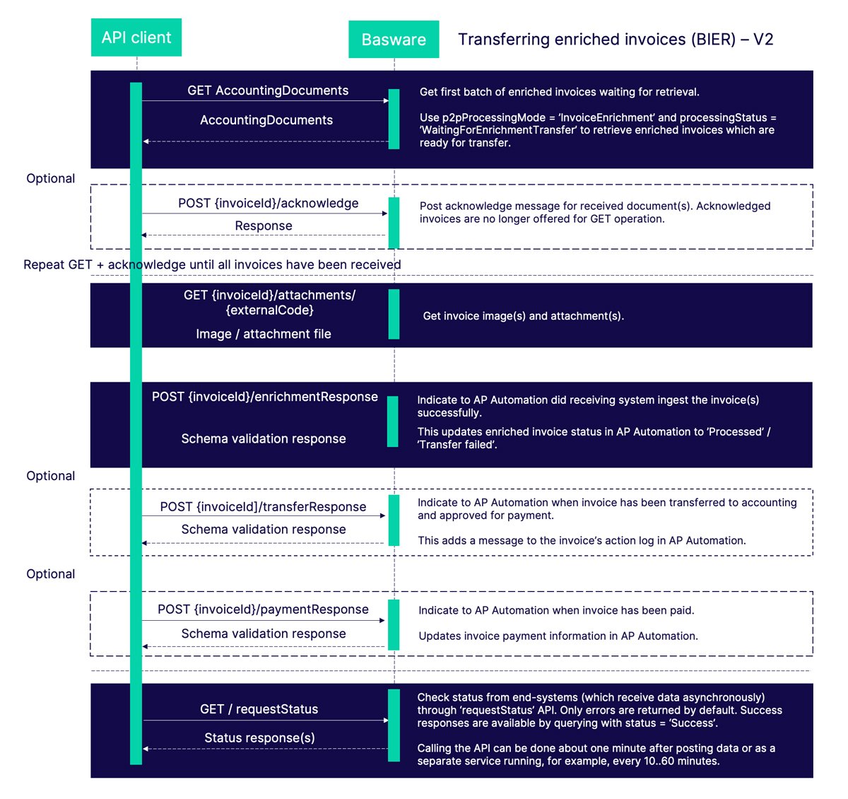 P2P APIs Manual | Basware APIs | Basware Developer Site