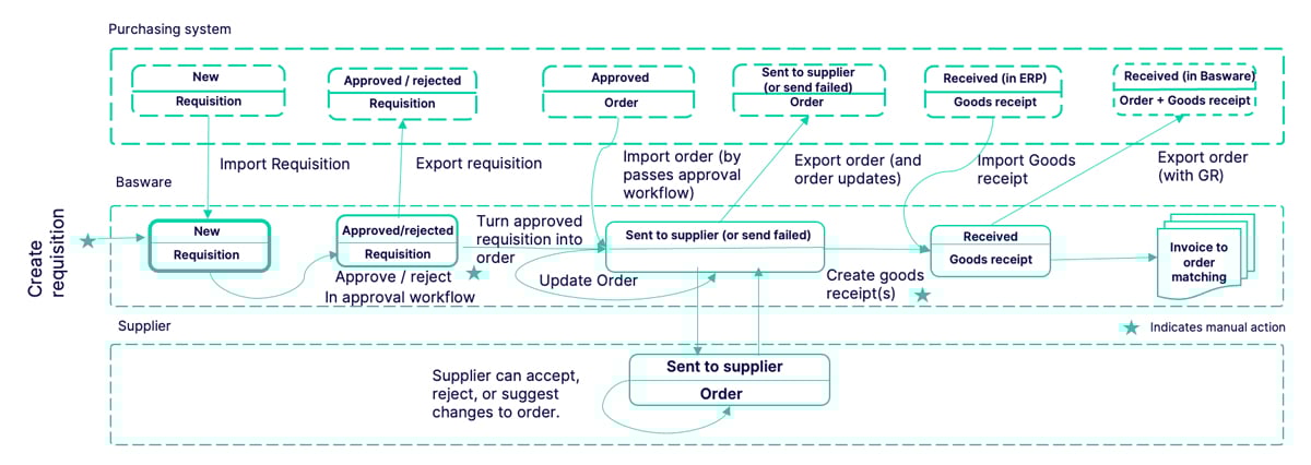 Guide | Basware XML Integration | Basware Developer Site