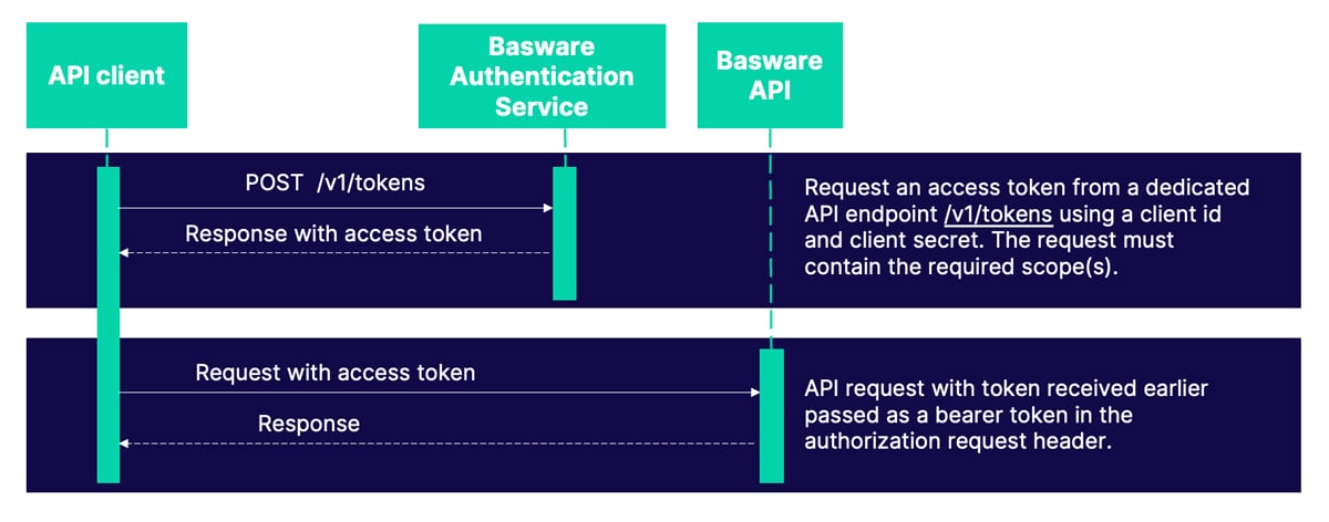 P2P APIs Manual | Basware APIs | Basware Developer Site