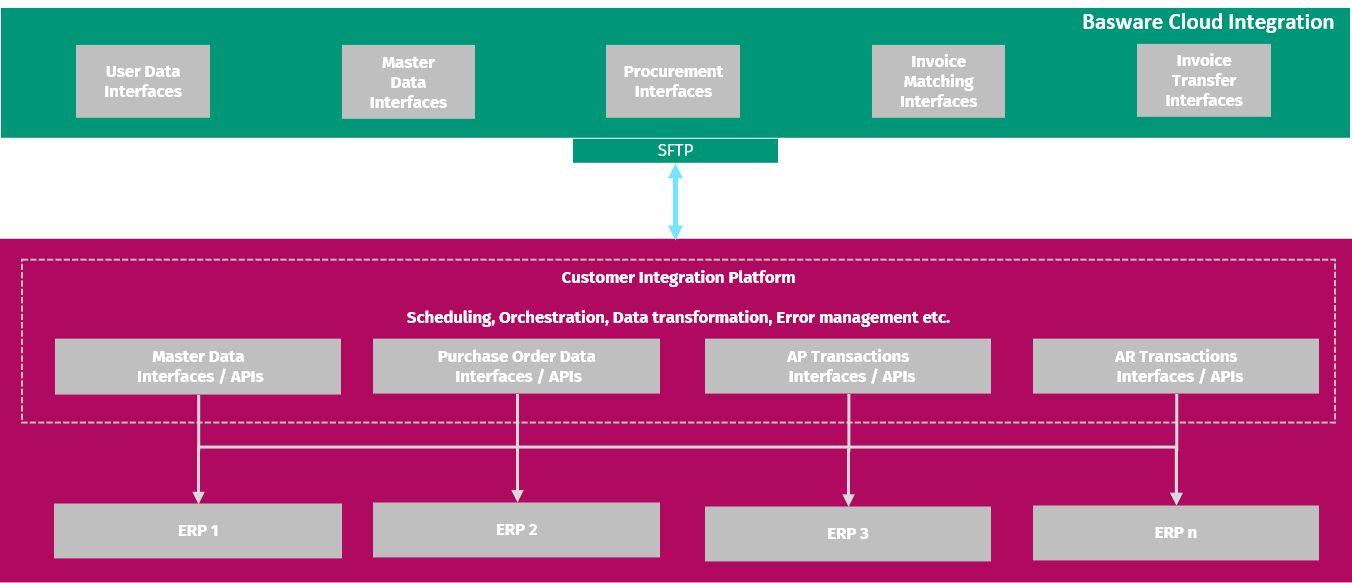 Guide | P2P XML Integration | Basware Developer Site